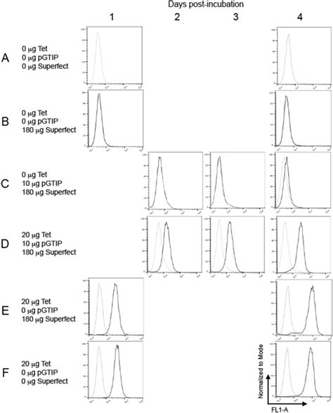 Cellevent Senescence Green Flow Cytometry Assay Kit Thermo Fisher Bioz