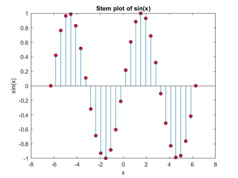 Create An X Vector That Has Linearly Spaced Points In The Quizlet