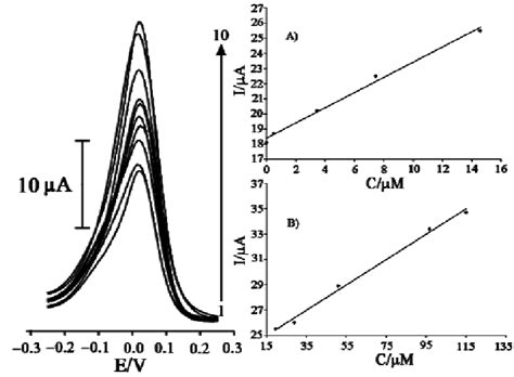 Differential Pulse Voltammograms At CAMMWCNTPE In 1 Absence And Download Scientific Diagram