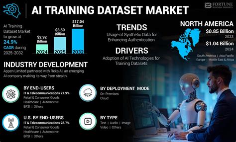 Ai Training Dataset Market Size Share Global Report 2032