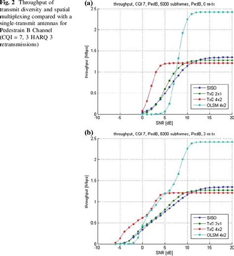 Throughput Of Transmit Diversity And Spatial Multiplexing Compared With Download Scientific