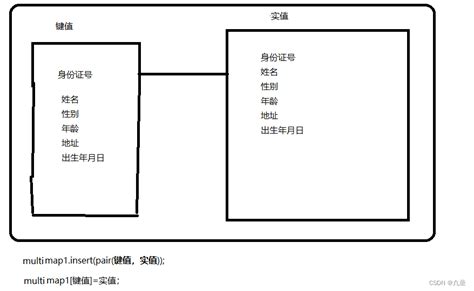 stl后续 map multimap unordered map容器 unordered map和map 可以存储id相同的键值对吗 csdn博客