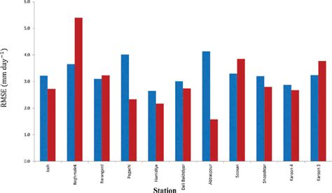Comparison Between RMSE Values Before And After Calibration For Each Download Scientific
