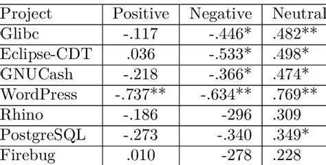Pearson Co Relation Between Active Developers And Sentiment Download Scientific Diagram