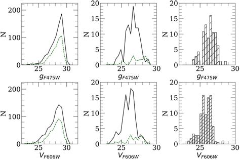 Left The Luminosity Function Lf Of All Detected And Matched Objects