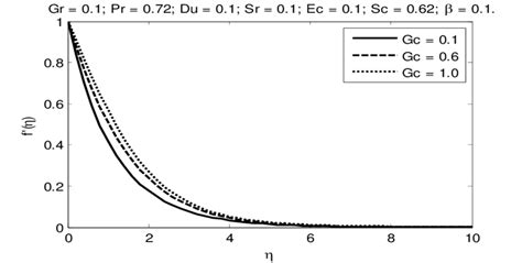 Velocity Profiles For Different Values Of Gc Download Scientific Diagram