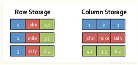 第四章 Spark Sql基础（一）之spark Sql优点sparksql优点 Csdn博客