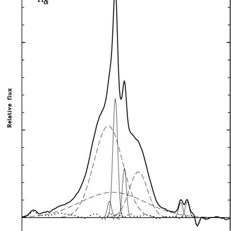 Gaussian Deconvolution Of The Hα Blend In Several Components Thick