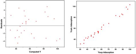 Clean Technol Free Full Text Insights Into The Adsorption Of Crvi