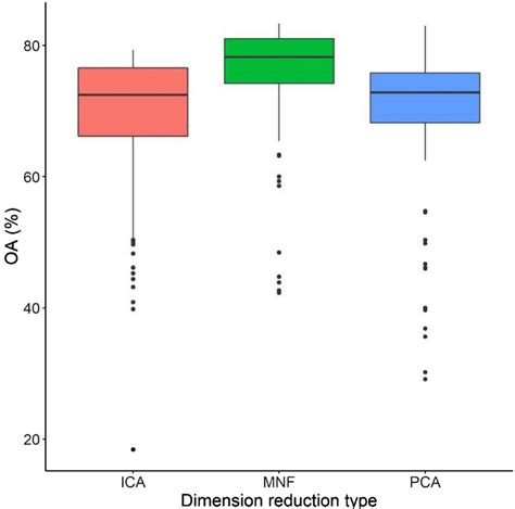 Model Accuracies Of Different Dimension Reduction Techniques Ica