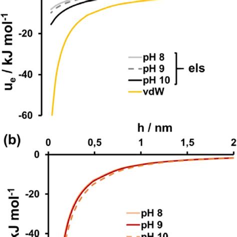 A Electrostatic And Van Der Waals And B Total Attraction Energy