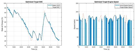 Modified Particle Swarm Optimization Based Powertrain Energy Management