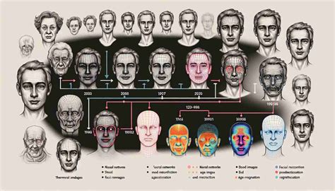 The Evolution Of Facial Recognition Technology From Past To Present
