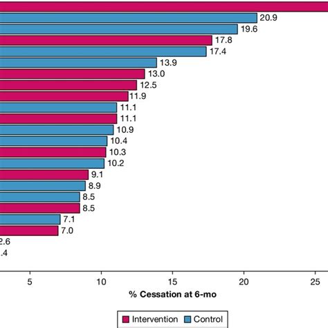 Bar Graph Showing Optimizing Lung Screening Trial Cessation Rate A