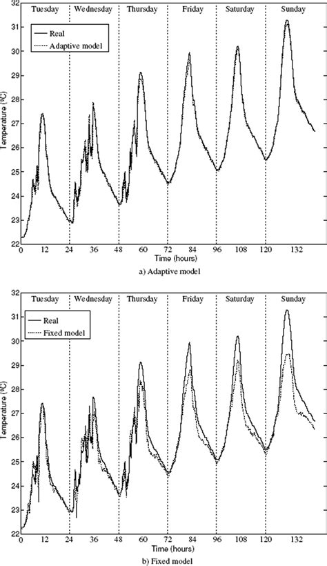 Adaptive Model Vs Fixed Model Download Scientific Diagram