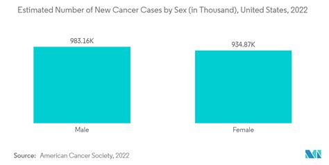 Oncology Clinical Trials Market Report Industry Analysis Size And Forecast