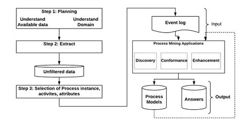 Life Cycle Model Describing Major Steps For Process Mining Project