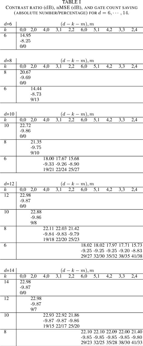 Table I From Error Reduced Carry Prediction In Approximate Addition For