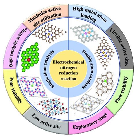 Scheme 1 Representative Structures Of Single And Double Atom Catalysts Download Scientific