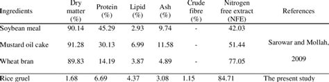 Proximate Composition Of Media Ingredients Dry Matter Basis