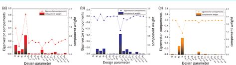 Figure 10 From A Rapid Method For Turbomachinery Aerodynamic Design And Optimization Using