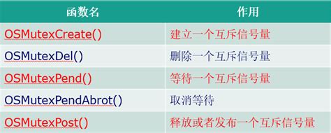 uc os iii学习笔记 资源管理（中断、信号、信号量、互斥信号量） ucosiii 信号量 和关中断 csdn博客