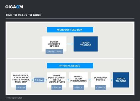Study Showcases How Microsoft Dev Box Impacts Developer Productivity