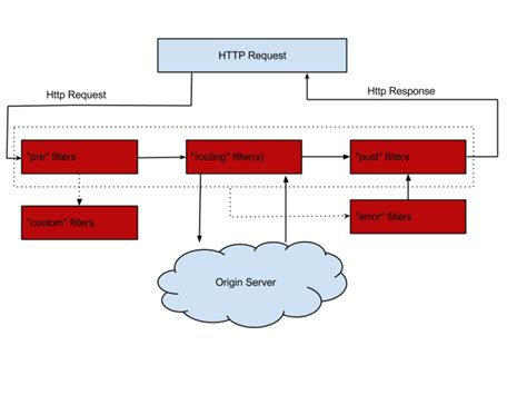Implementación De Un Api Gateway Con Zuul Roberto Crespo