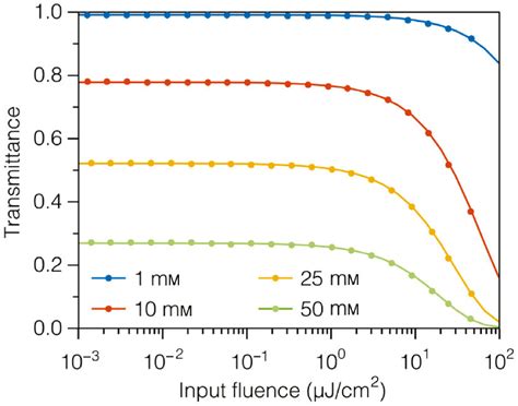 Transmittance Vs Pump Fluence Using Full Wave Atomic System Download Scientific Diagram