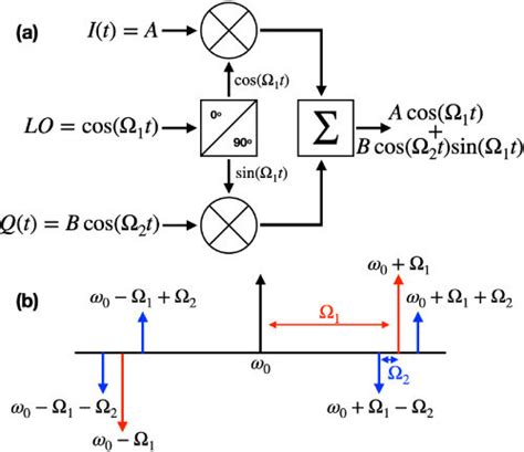 A A Schematic Showing The Generation Of Sidebands Using An Iq