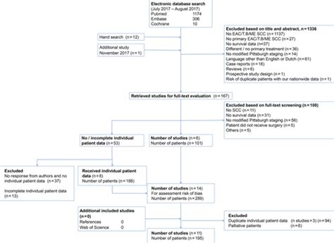 Evaluation Of The Modified Pittsburgh Classification For Predicting The