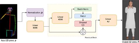 Figure 2 From Signpose Sign Language Animation Through 3d Pose Lifting Semantic Scholar