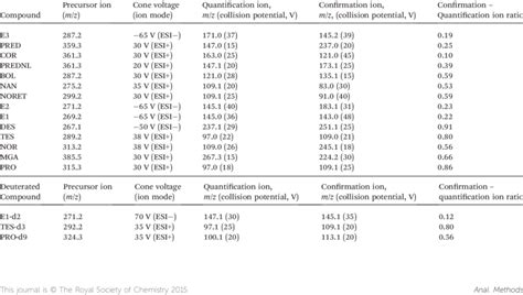 mass spectrometer parameters for the determination of target analytes