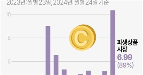11월 가상화폐 거래 사상 최고10조달러 돌파