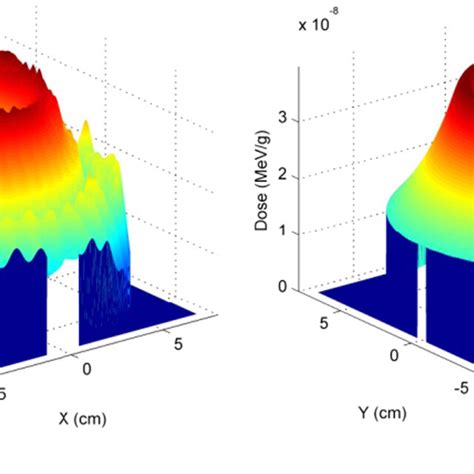Illustration Of Dose Distribution In 3d On Z 3 Cm Plane From All Download Scientific Diagram