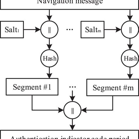 The Deriving Structure Of The Authentication Spreading Code The