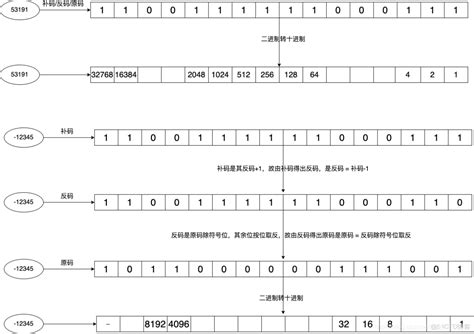 有符号数和无符号数之间的转换2020c51cto博客无符号数加有符号数