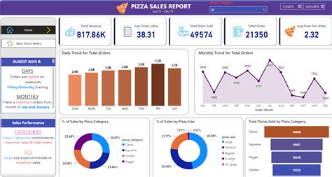GitHub Farhan9801 Pizza Sales Analysis Using SQL And PowerBI