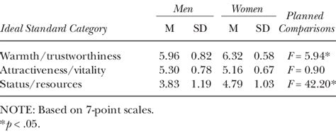 Means And Standard Deviations Of Ideal Standard Catego Ries According