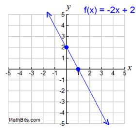 Features Of Function Graphs MathBitsNotebook A1 CCSS Math