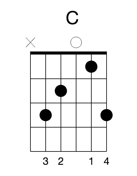 C Major Chord Guitar Voicings — Worship Guitar Academy