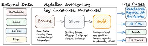 how to implement a headless data architecture azalio
