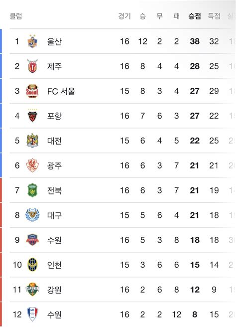 K리그1 16r 4경기 종료 중간 순위표 국내축구 에펨코리아