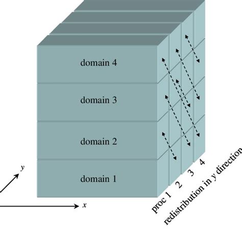 Schematic Of Strip Domain Decomposition In Z Direction On A 3d Download Scientific Diagram