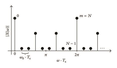 Dft With 2π Periodic Spectrum The Dimensionless Frequency Axis Ranges