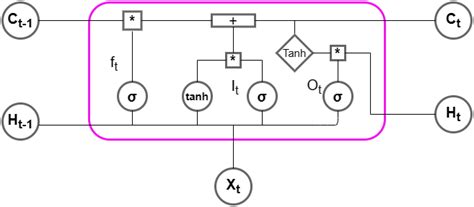 LSTM Network Structure Download Scientific Diagram