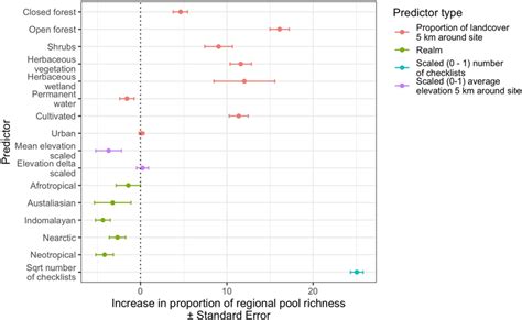 model‐averaged coefficients estimate ± standard error for the