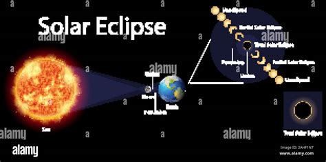 Schéma de l éclipse solaire sur terre illustration Image Vectorielle