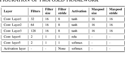 Table I From Real Time Heart Murmur Classification Using Attention Based Deep Learning Approach