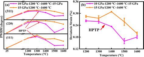 a the full width at half maximum fwhm of samples synthesised by the
